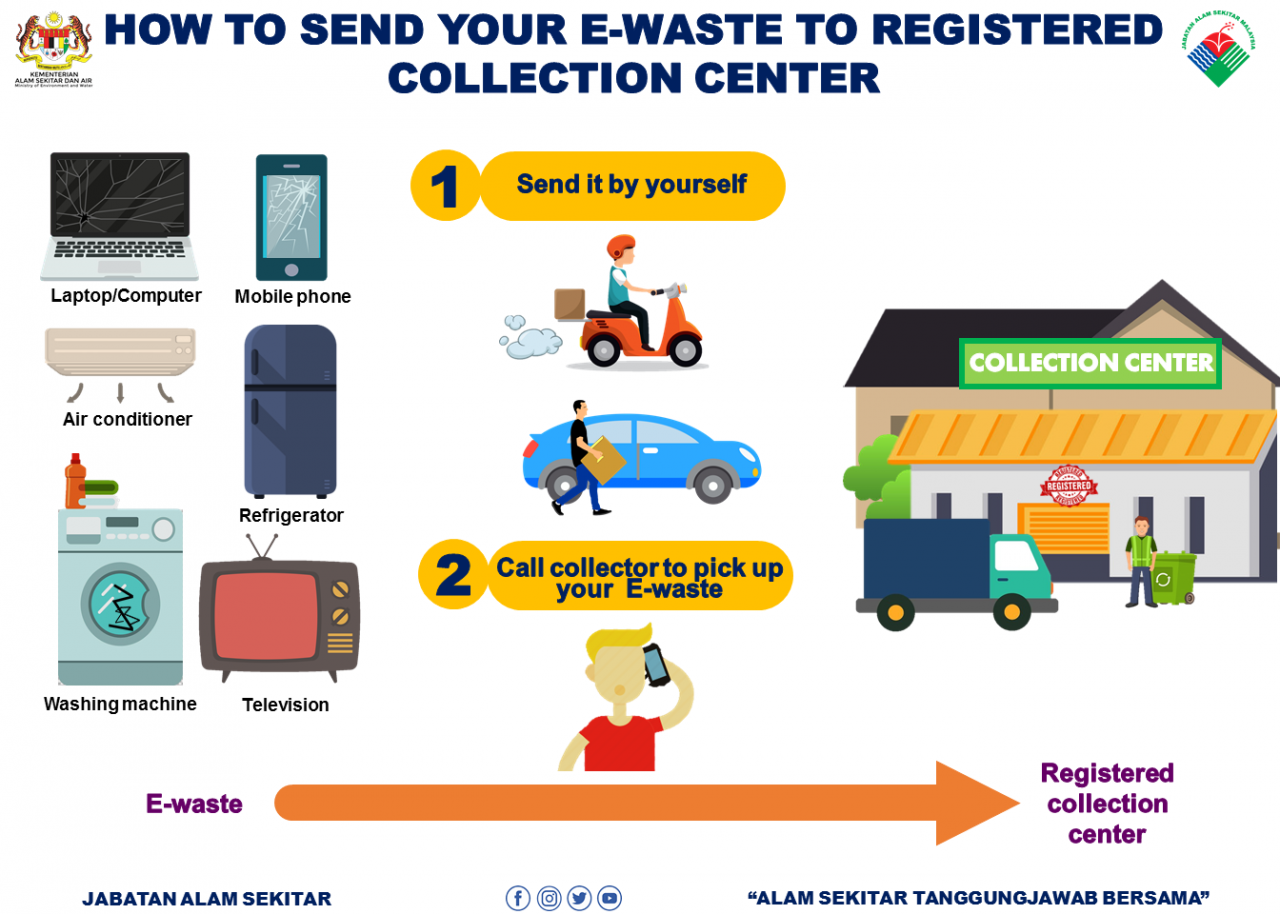 What is E-waste? | E-Waste Management - Jabatan Alam Sekitar