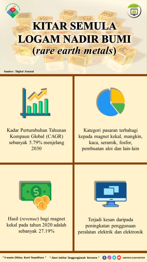 Infographic | E-Waste Management - Jabatan Alam Sekitar